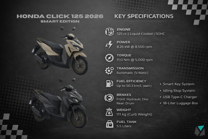 Honda Click 125 (2026) now official, specs and price in PH » YugaMoto ...